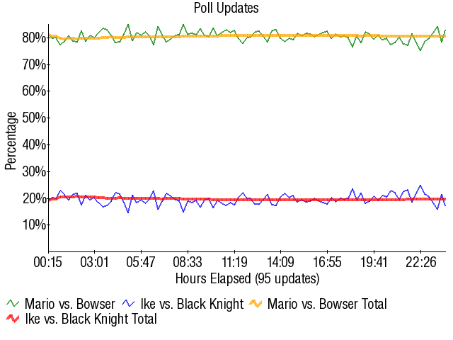 (1)Mario vs. Bowser vs (5)Ike vs. Black Knight 2011 | Board 8 Wiki | Fandom