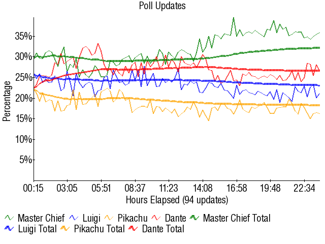 Master Chief vs Luigi vs Pikachu vs Dante 2007 | Board 8 Wiki | Fandom