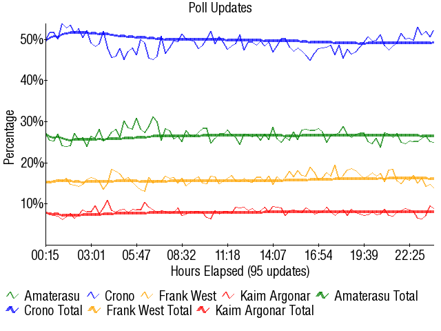 Amaterasu vs Crono vs Frank West vs Kaim Argonar 2008 | Board 8 Wiki ...