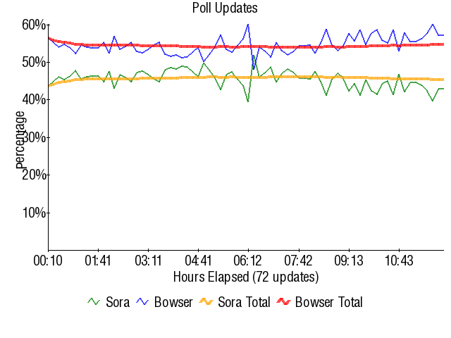 (1)Sora vs (4)Bowser 2010 | Board 8 Wiki | Fandom