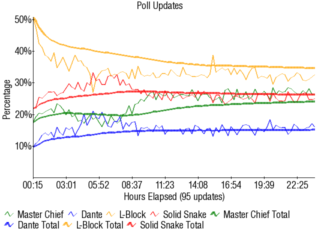 Master Chief vs Dante vs L-Block vs Solid Snake 2007 | Board 8 Wiki ...