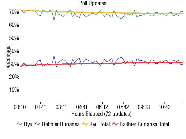 (7)Ryu vs (10)Balthier Bunansa 2010 | Board 8 Wiki | Fandom