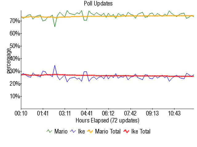 (1)Mario vs (4)Ike 2010 | Board 8 Wiki | Fandom