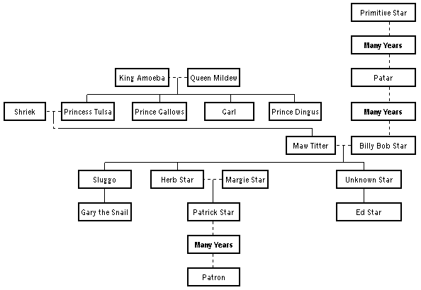 árbol Genealógico De Patricio Estrella