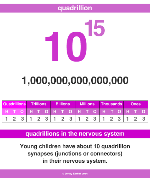 Quadrillion | Boogology Wiki | Fandom