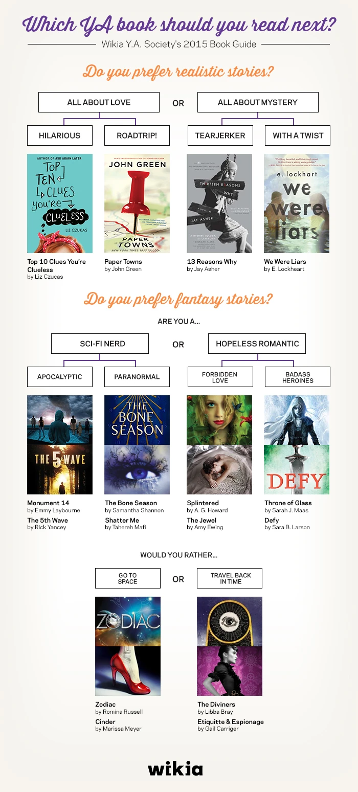 User blog:Asnow89/2015 Which YA Book Should You Read Next Chart | Book ...