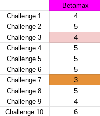 Betamax | Boondoggle Of Many And One Wiki | Fandom
