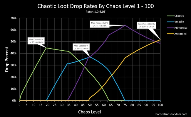Chaos Mode | Borderlands Wiki | Fandom