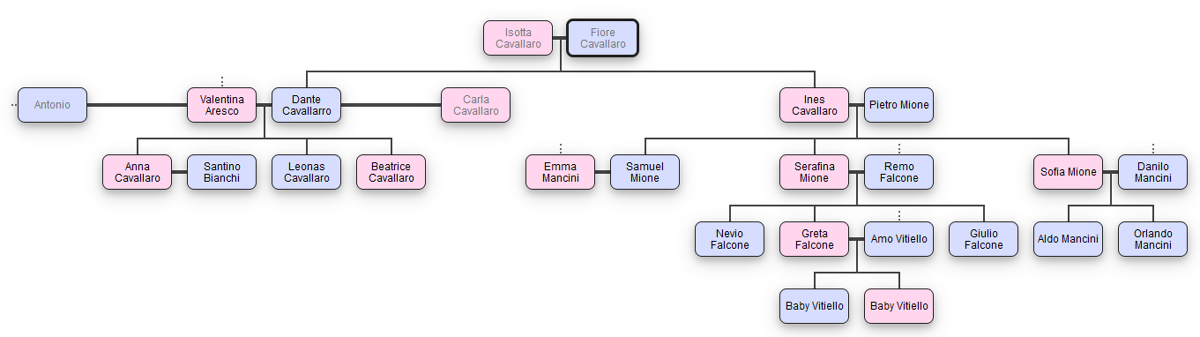 Cavallaro Family | Born in Blood Mafia Chronicles Wiki | Fandom