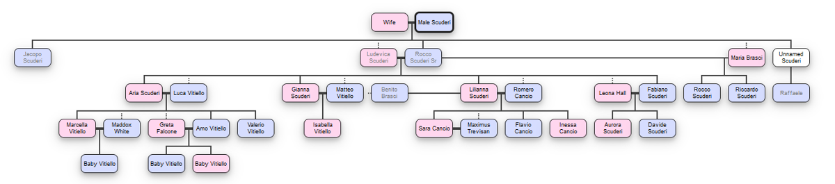 Scuderi Family | Born in Blood Mafia Chronicles Wiki | Fandom