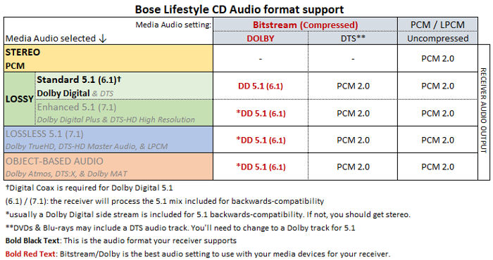 Lifestyle Model 20 Music Center (CD20) | Bose Wikia | Fandom