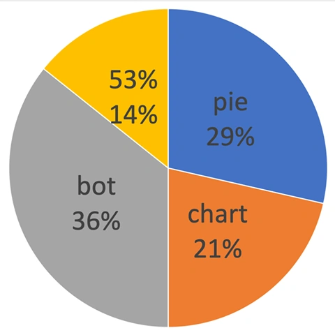 Pie Chart Bot 45% | The Bot Appreciation Society Wiki | Fandom