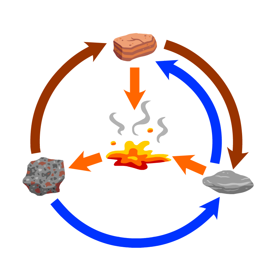 Rock Cycle | BrainPOP Wiki | Fandom