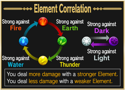 Gameplay:Elements | Brave Frontier RPG Wiki | Fandom