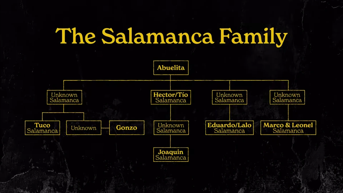 Hector Salamanca Breaking Bad Wiki Fandom The Salamanca Twins Are Some