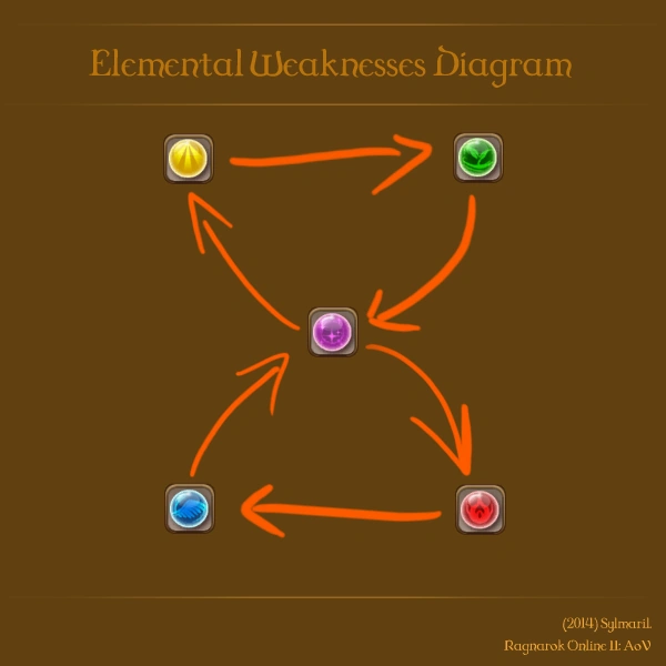 Elementos | Wikia Ragnarok Online 2 (Brasil) | Fandom