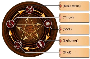 Attack type | Berserk: The Cataclysm Wiki | Fandom