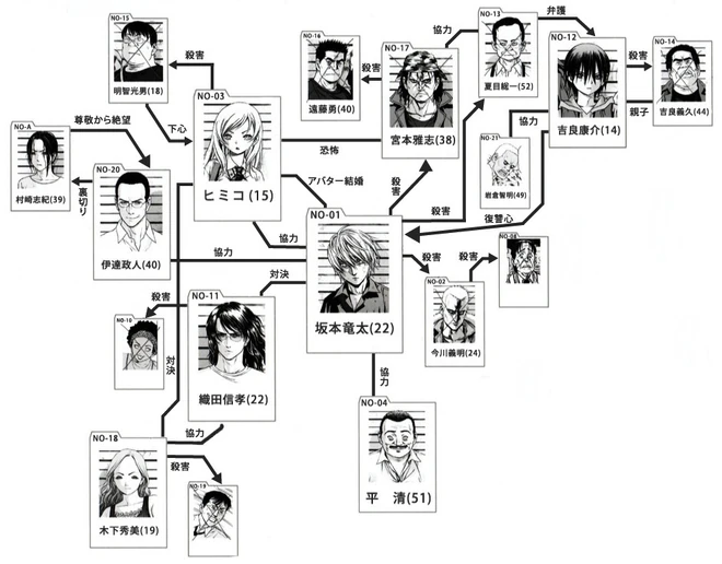 Characters | Btooom! Wiki | Fandom