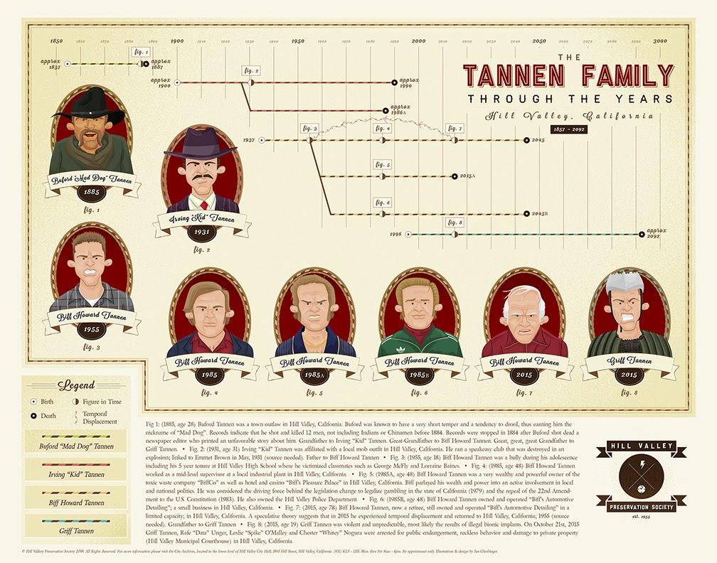 Biff Tannen Timeline