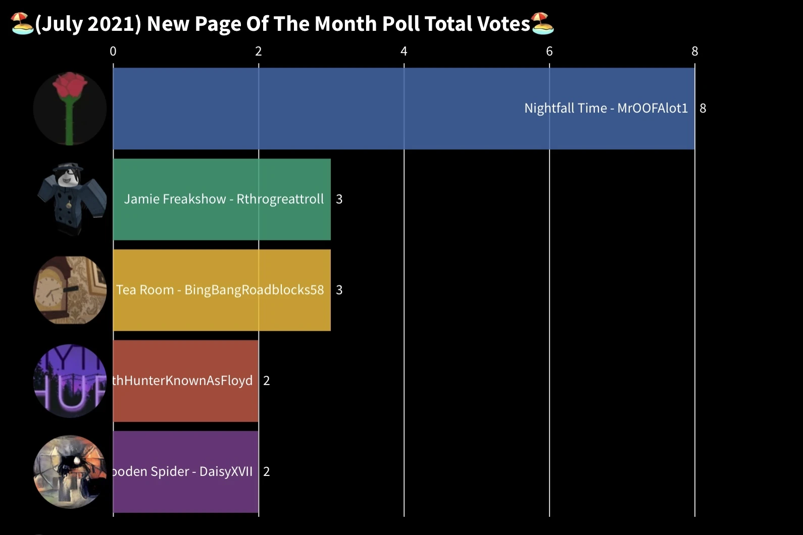 🏖July 2021 New Page Of The Month Poll Winner🏖 | Fandom