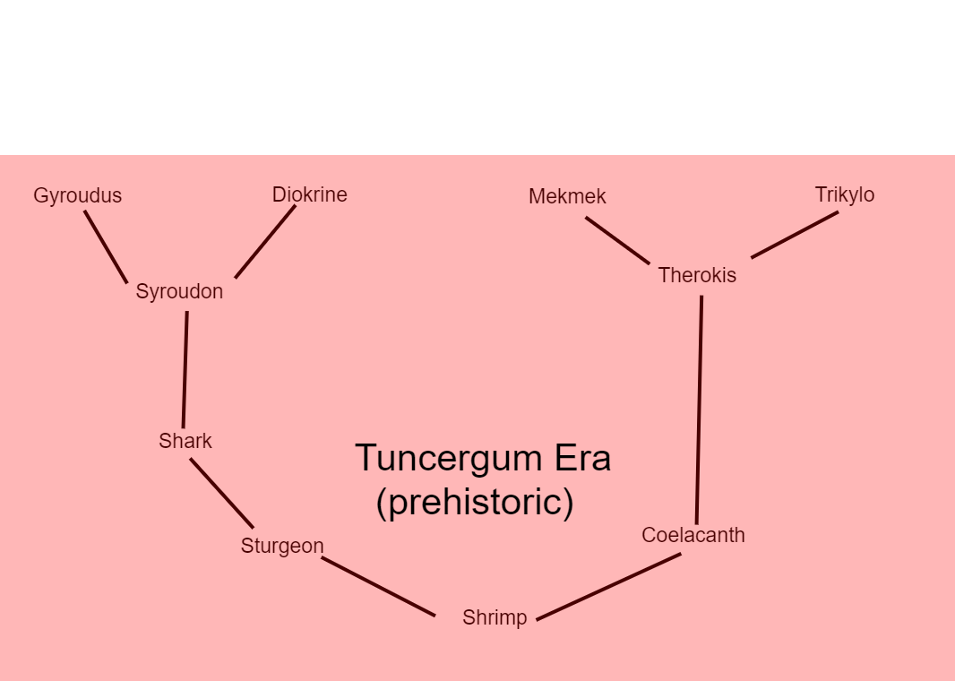 Evolutionary chain I'm working on | Fandom