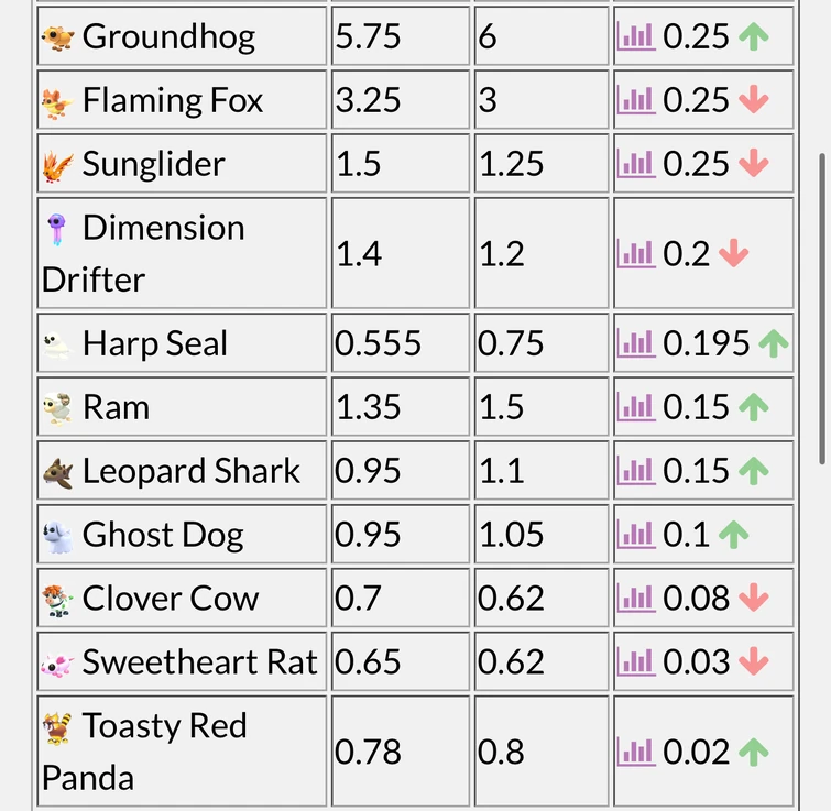 here is a list of pets rising and falling in val according to elve in ...