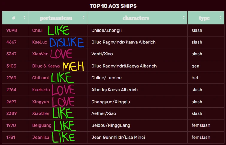 me rating the top 10 ao3 ships for all my top fandoms because yes | Fandom