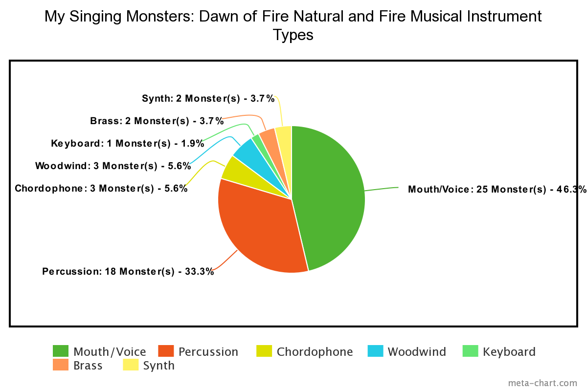 MSM Pie Charts part 2: Dawn of Fire Natural and Fire Monsters | Fandom