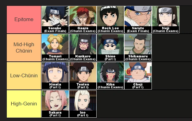 Ranking Chūnin Exam participants | Fandom