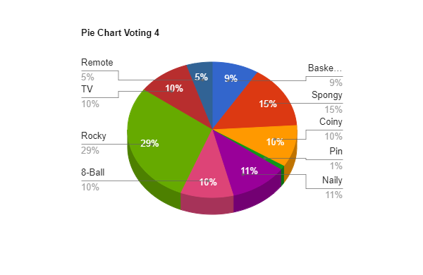 Pie Chart Voting 4 | Fandom