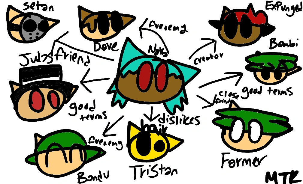 A relationship chart | Fandom