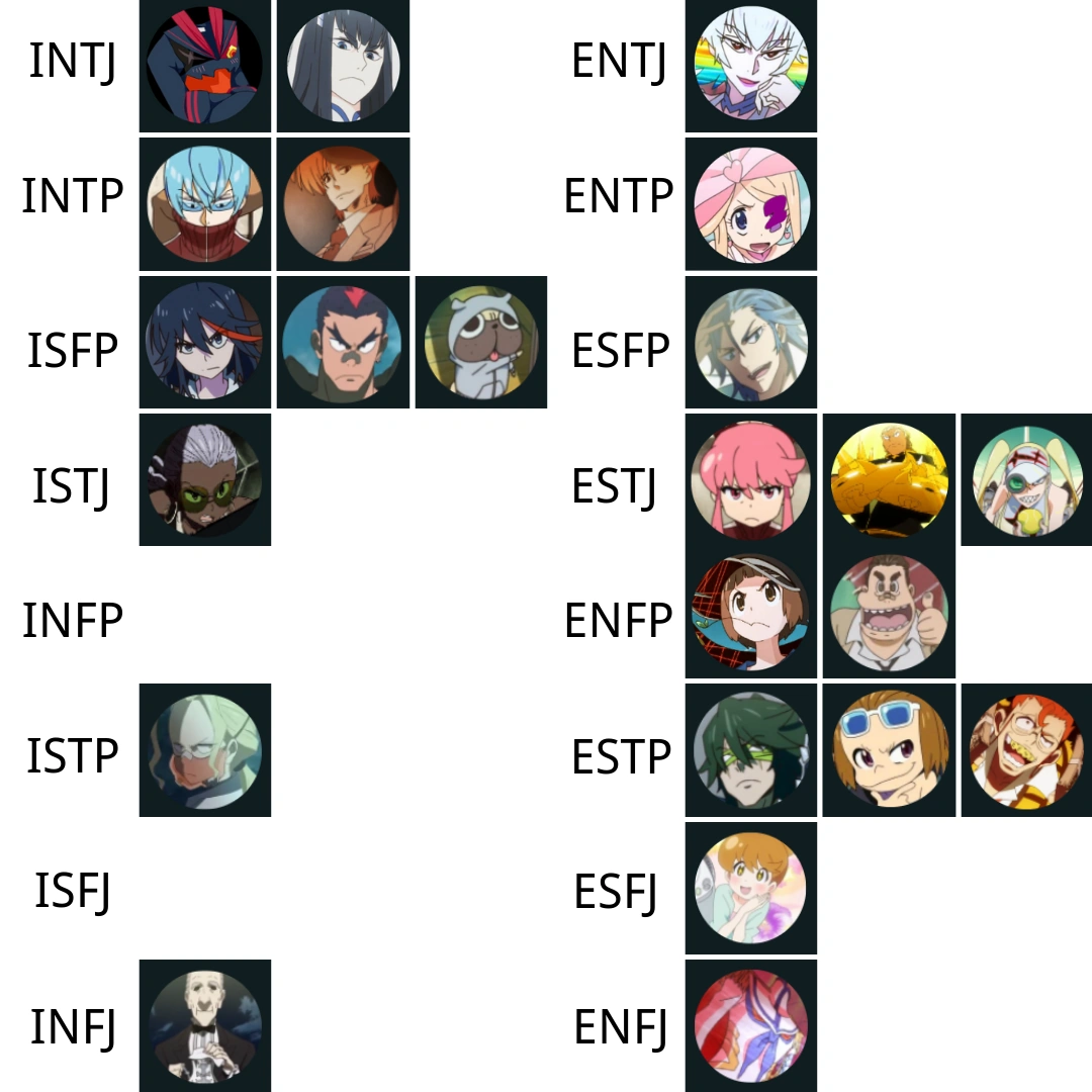 MBTI type of all characters. Of course Senkitsu and Satsuki is the same ...