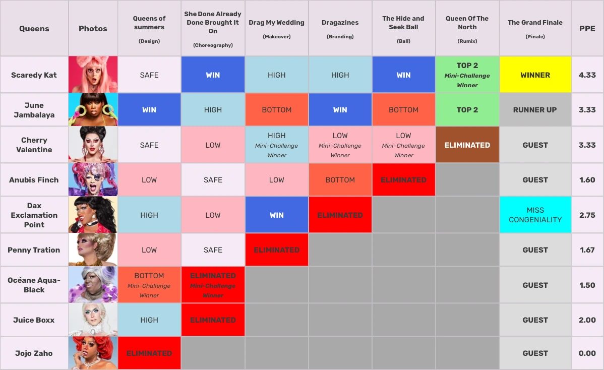 Rupauls drag race: International all stars: Early Outs | Fandom