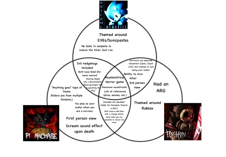 I’ve updated the asymmetrical horror game Venn diagram | Fandom