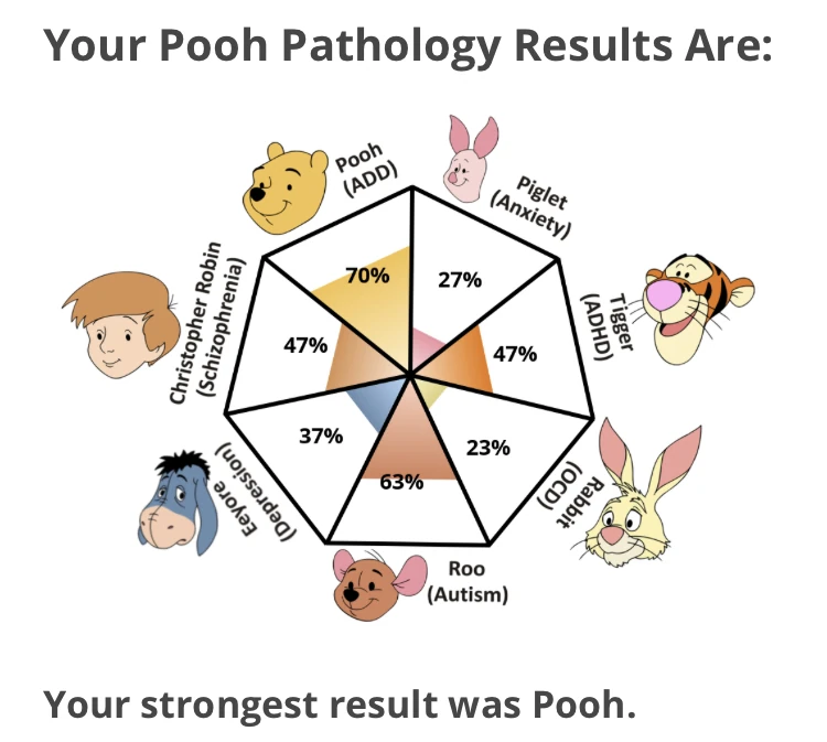 So I found a Pooh pathology test- | Fandom