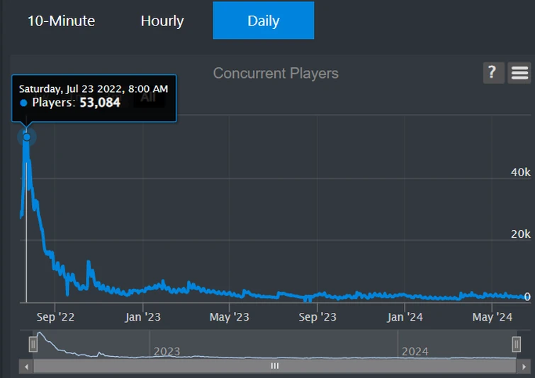 just a month away is the 2 year anniversary of the games peak player ...