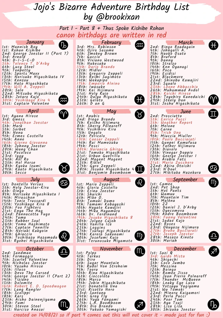 Jojo character birthdays | Fandom