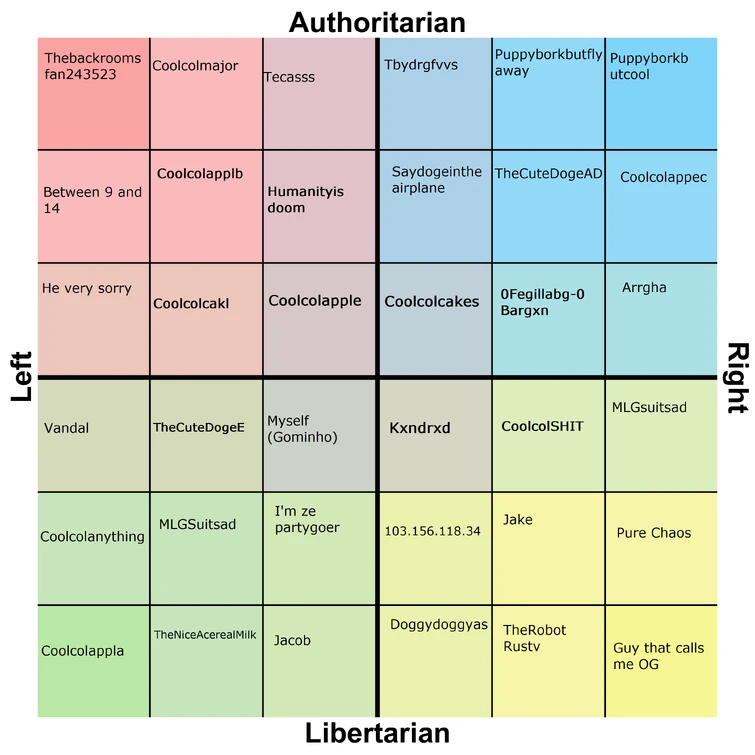 Coolcolapple Political Compass (couldn't find alignment charts) | Fandom