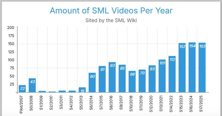 Here is a chart of amount of SML Movies per year | Fandom