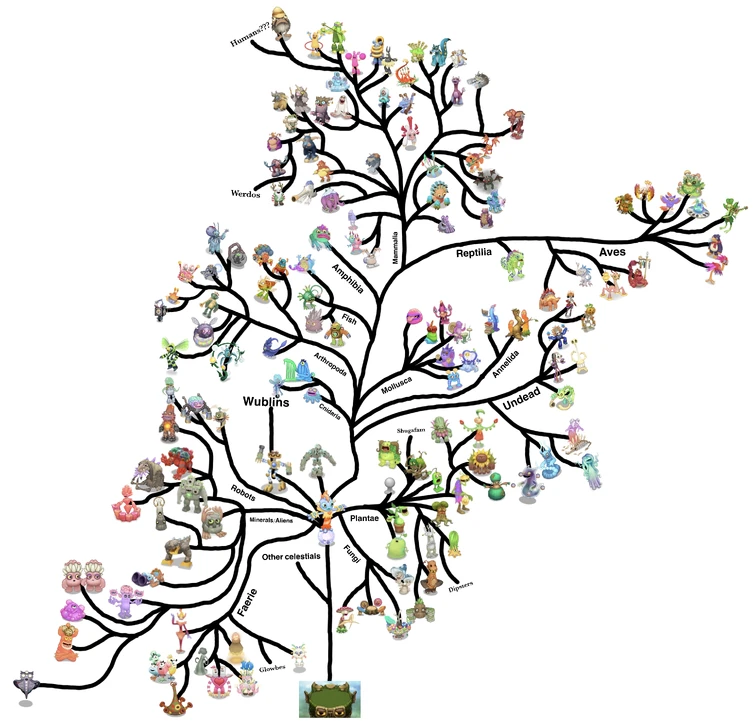 The Ultimate Monster Evolutionary Tree | Fandom