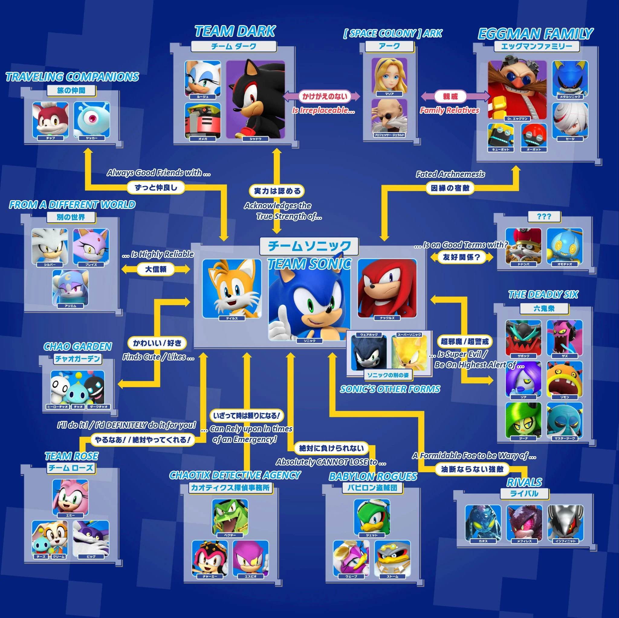 Translation of the new Sonic Channel relationship chart | Fandom