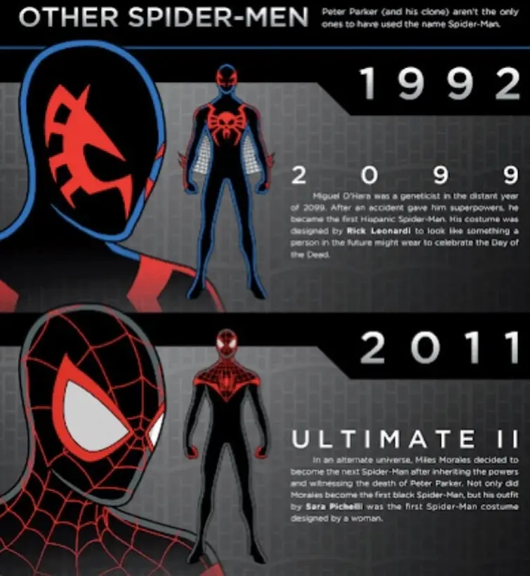 The Evolution of Spider-Man Suits (1962-2023) Which is your favourite? | Fandom