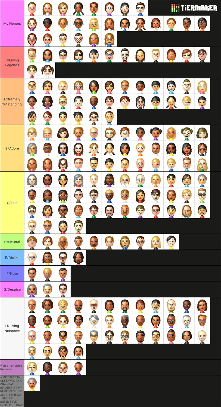 Here's my tier list of all 211 Miis | Fandom