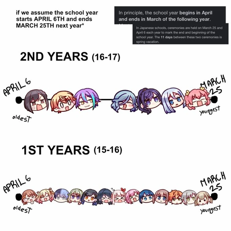 Youngest and Oldest | Fandom