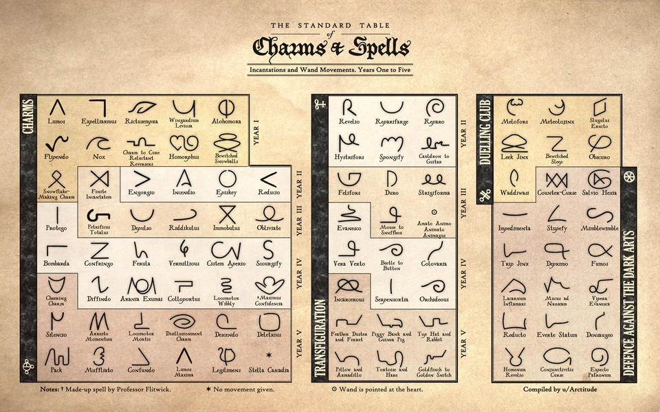 Sectumsempra and Vulnera Sanentur | Fandom