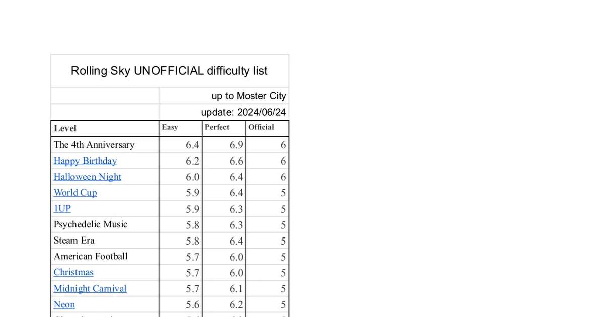 updated my UNOFFICIAL difficulty list. | Fandom