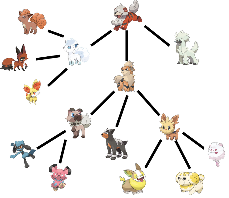 Evolution tree of canid pokemon | Fandom