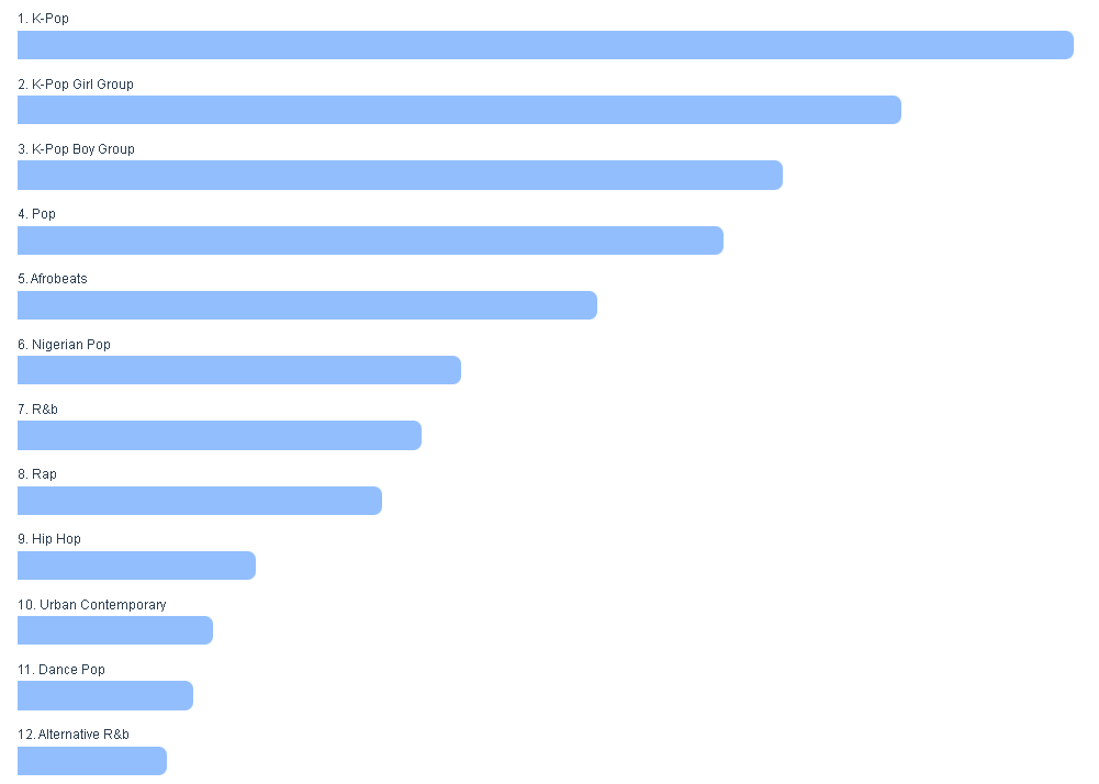 My top genres/Tracks!!! | Fandom