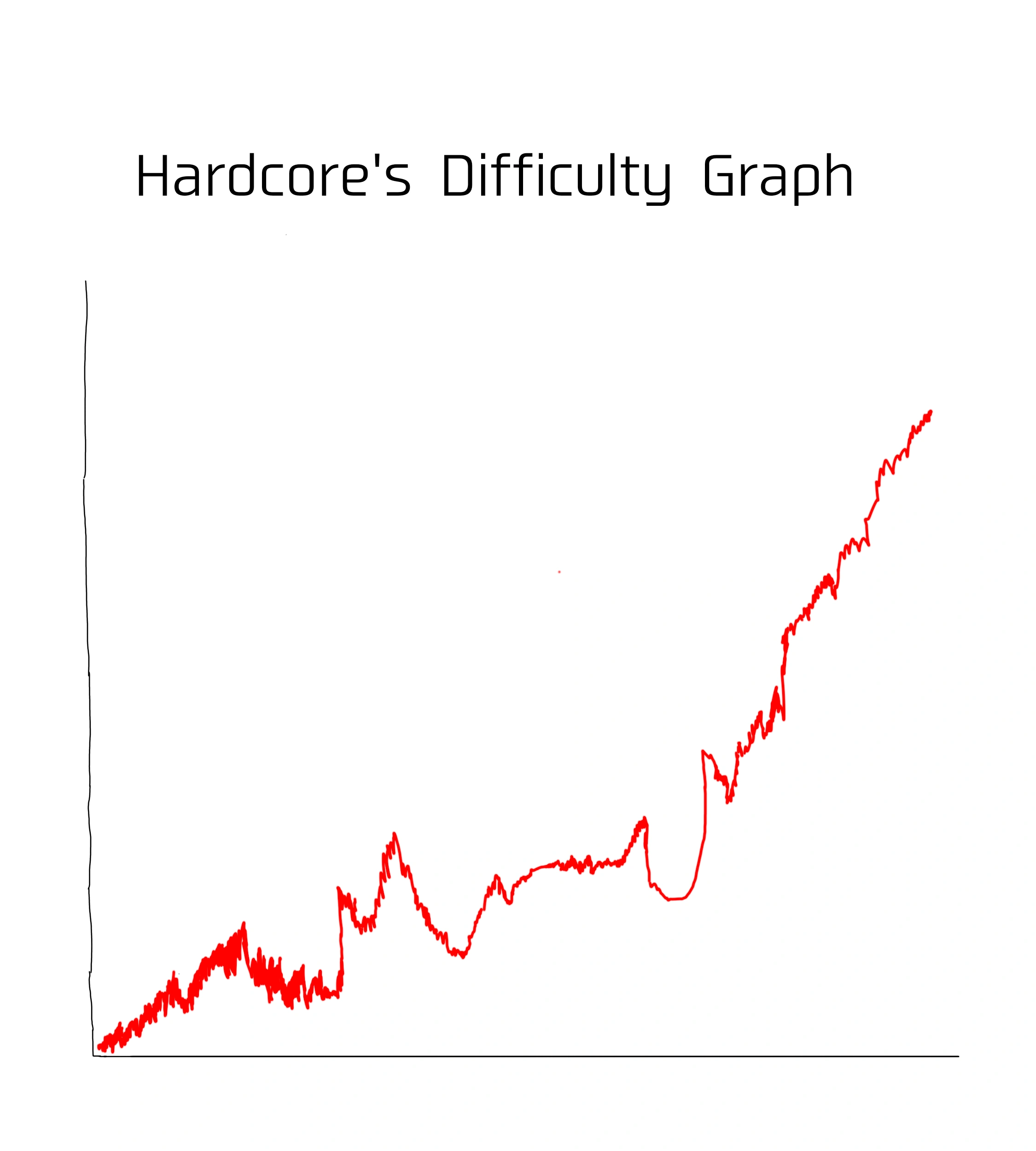 What is the difficulty graph of modes? | Fandom
