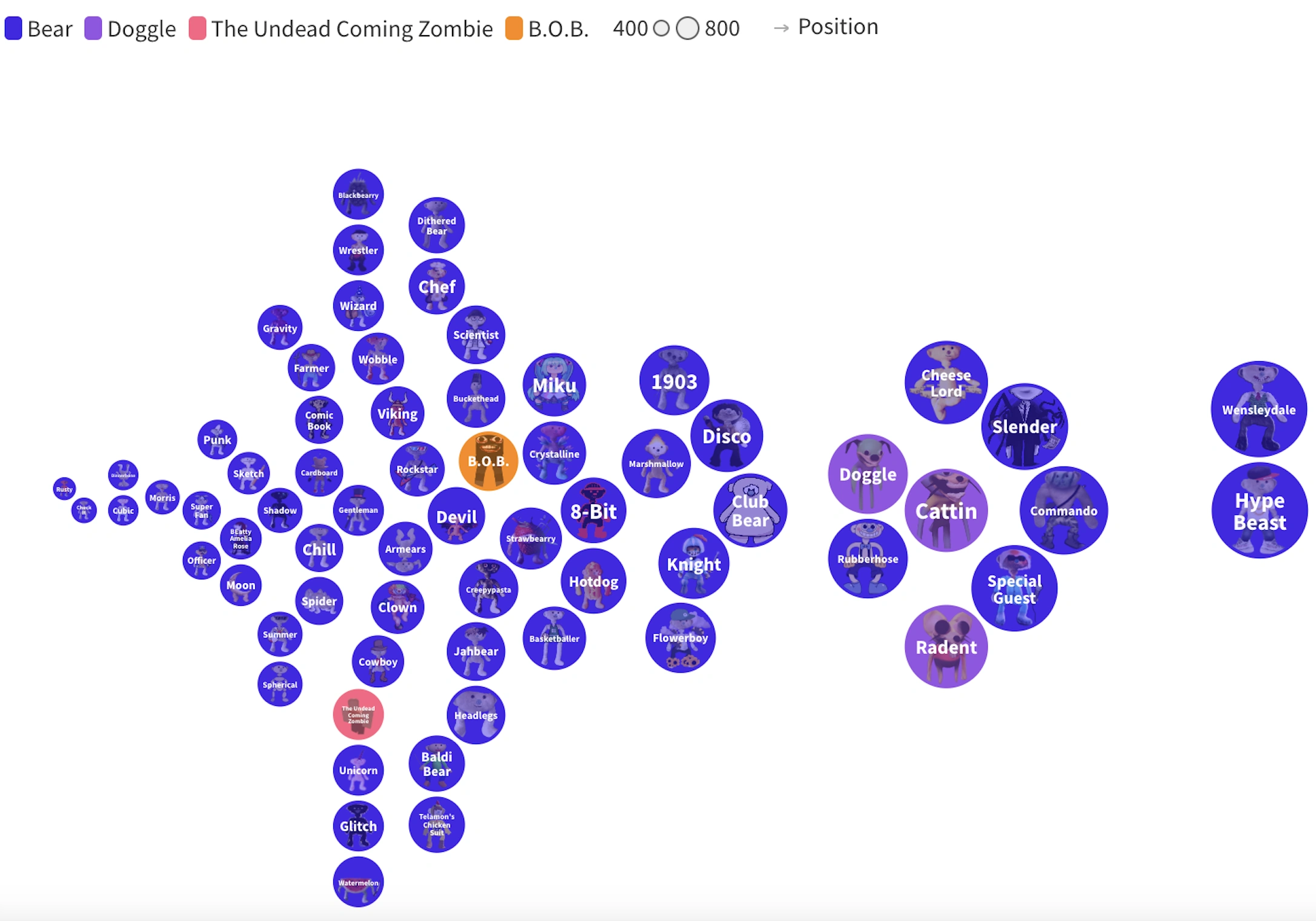 i made a stupid graph thing | Fandom